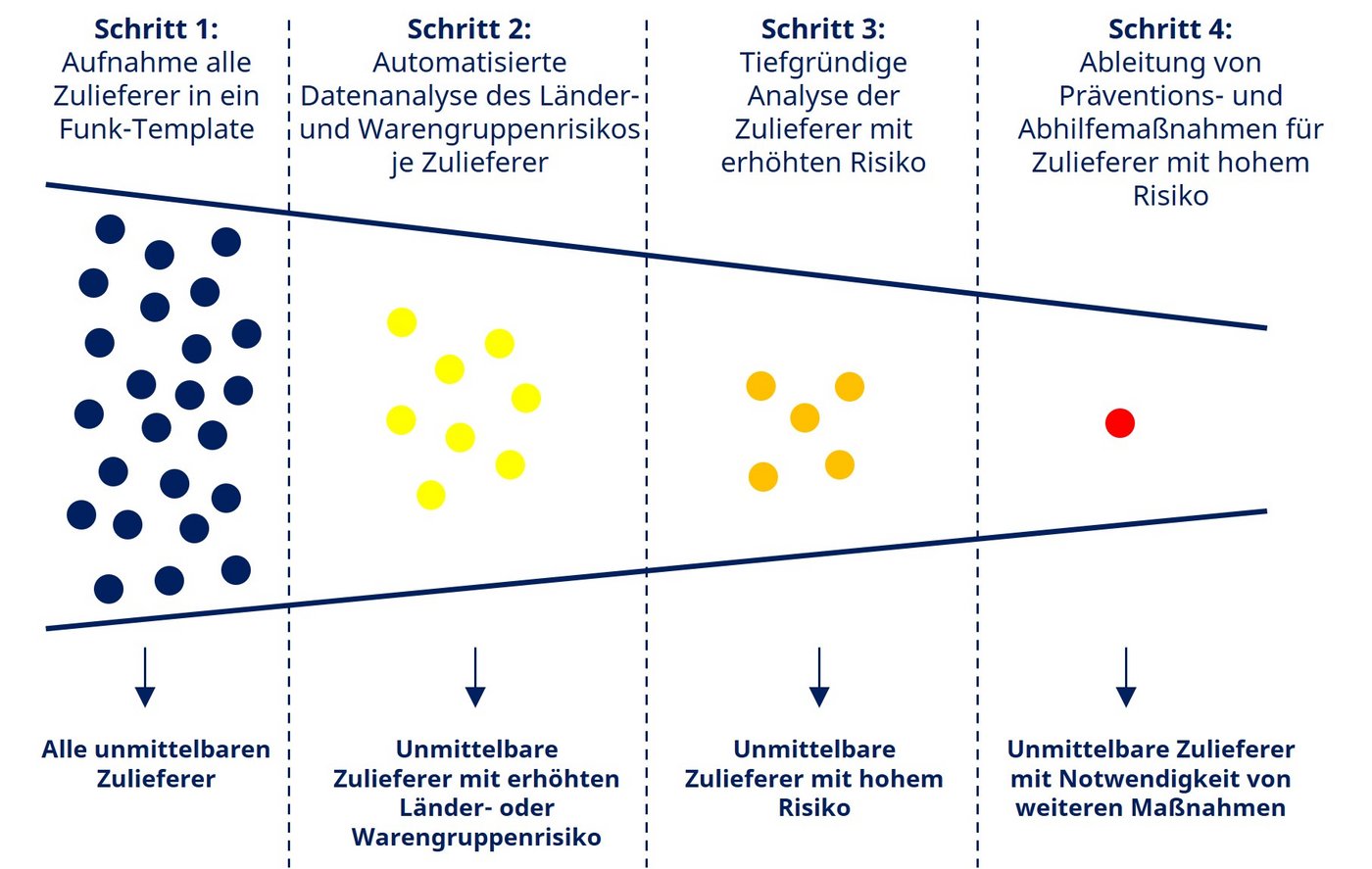 Datenbasierte Risikoanalyse - RiskNET