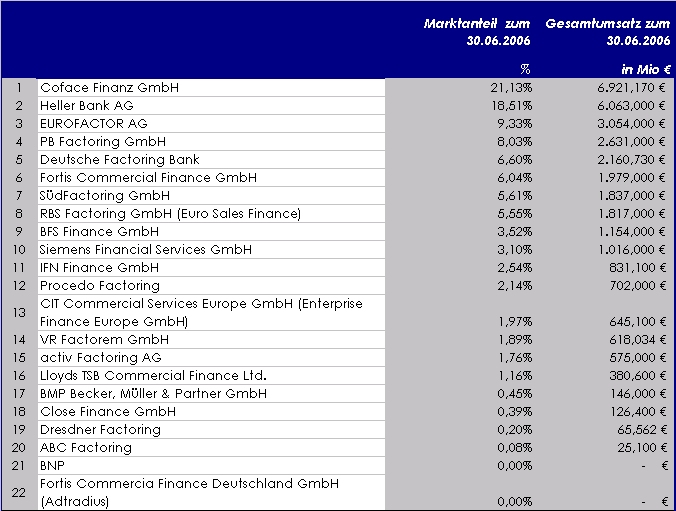 Markt für Factoring wird von Coface dominiert - RiskNET - The Risk ...